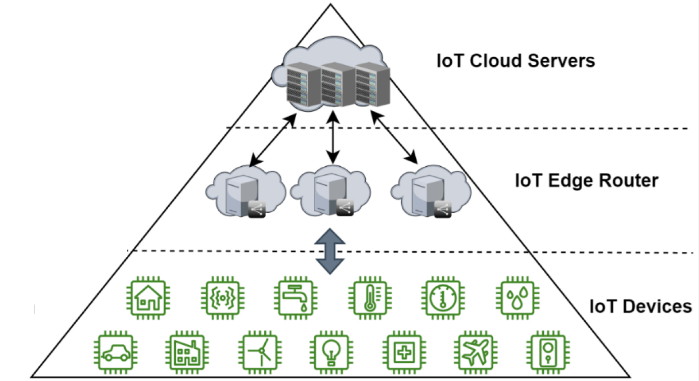 IoT Implementation Using AI in NS3 Projects | PhD Proposal