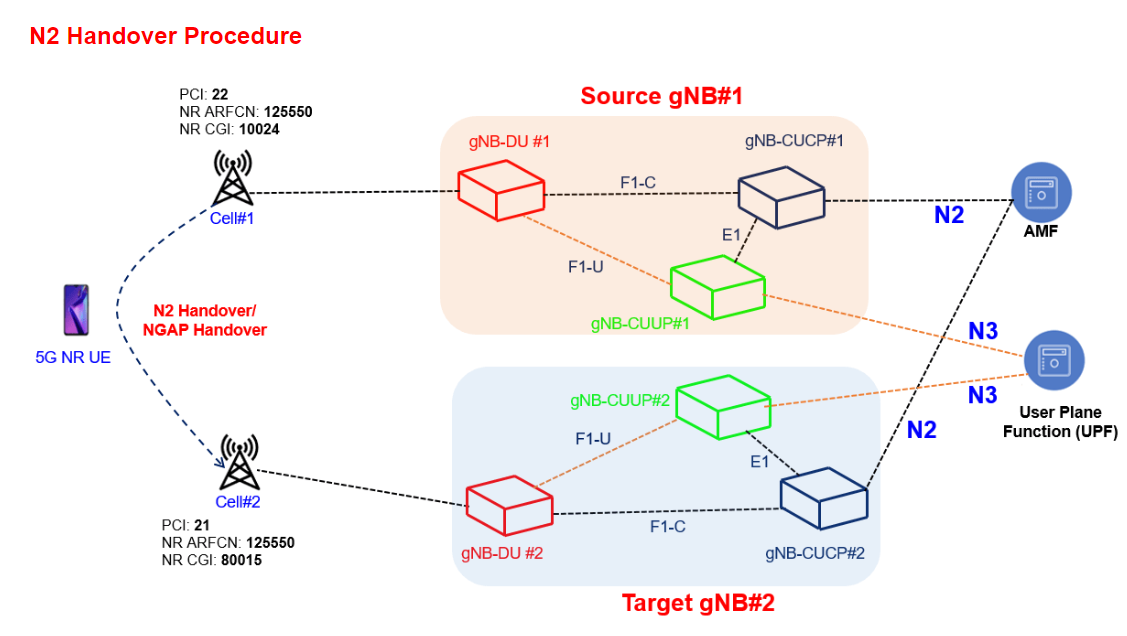 5G Implementation in NS3 Projects | Network Simulation & Research Support